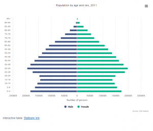 Irish Population Growth - Census At School